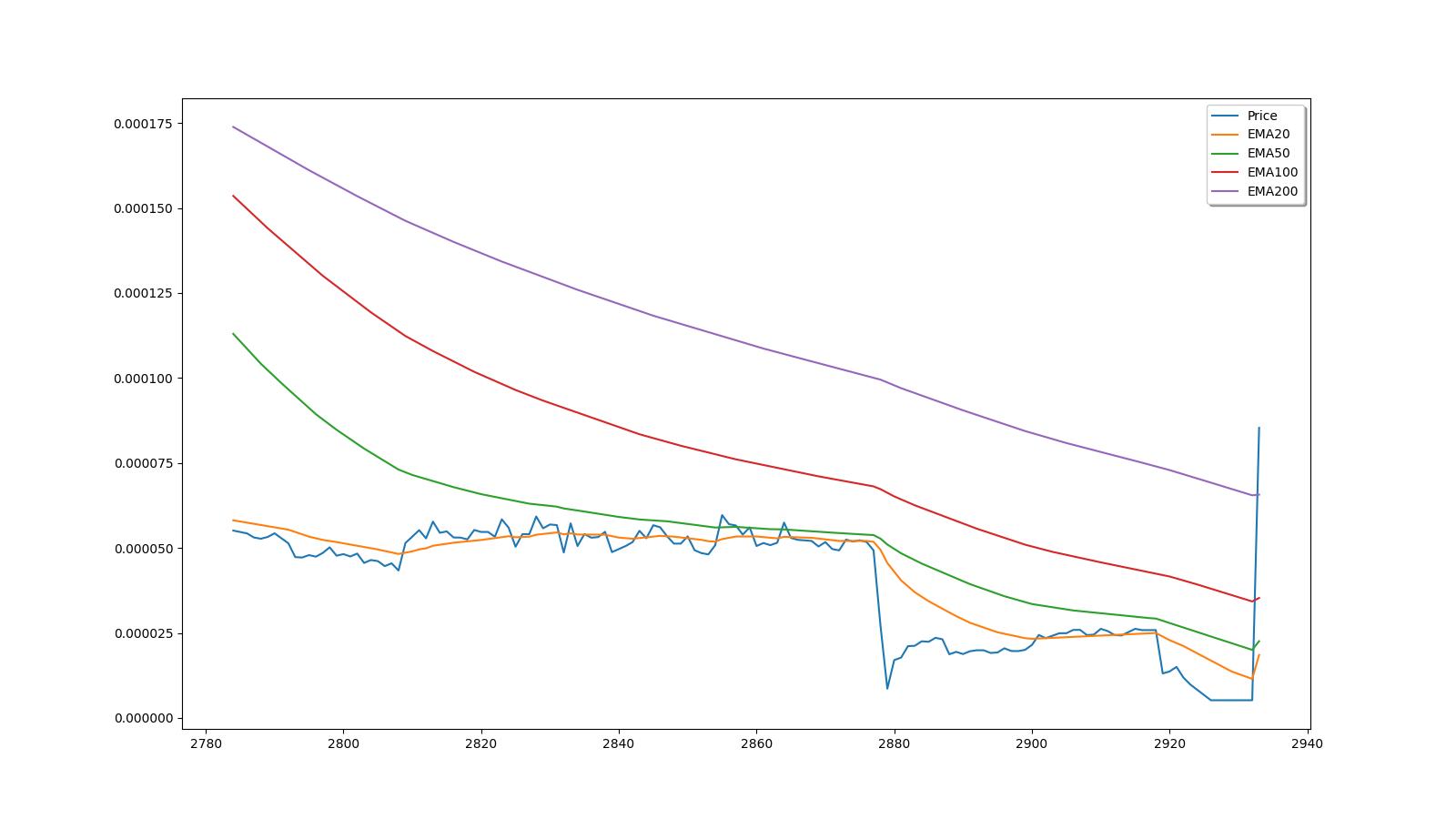 Simple Token Exponential Moving Averages