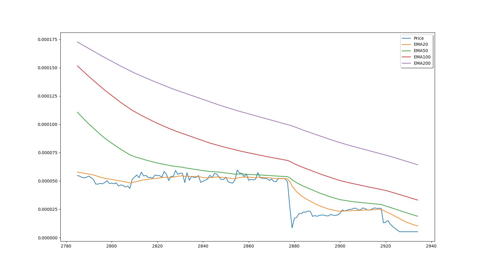 Simple Token Exponential Moving Averages