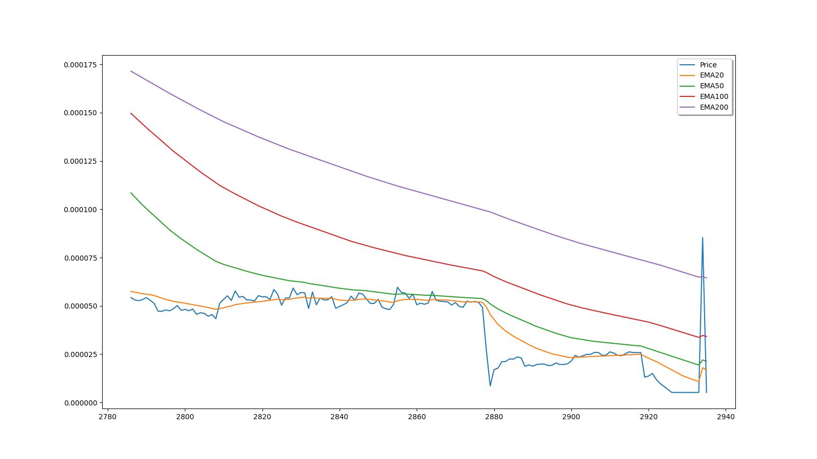 Simple Token Exponential Moving Averages