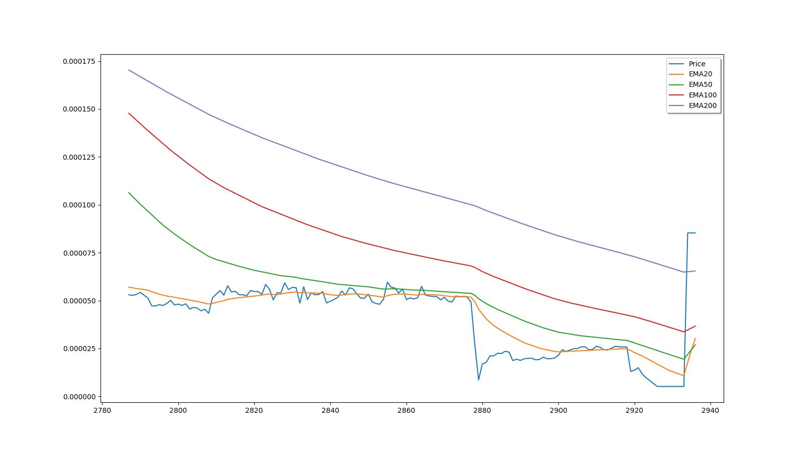 Simple Token Exponential Moving Averages