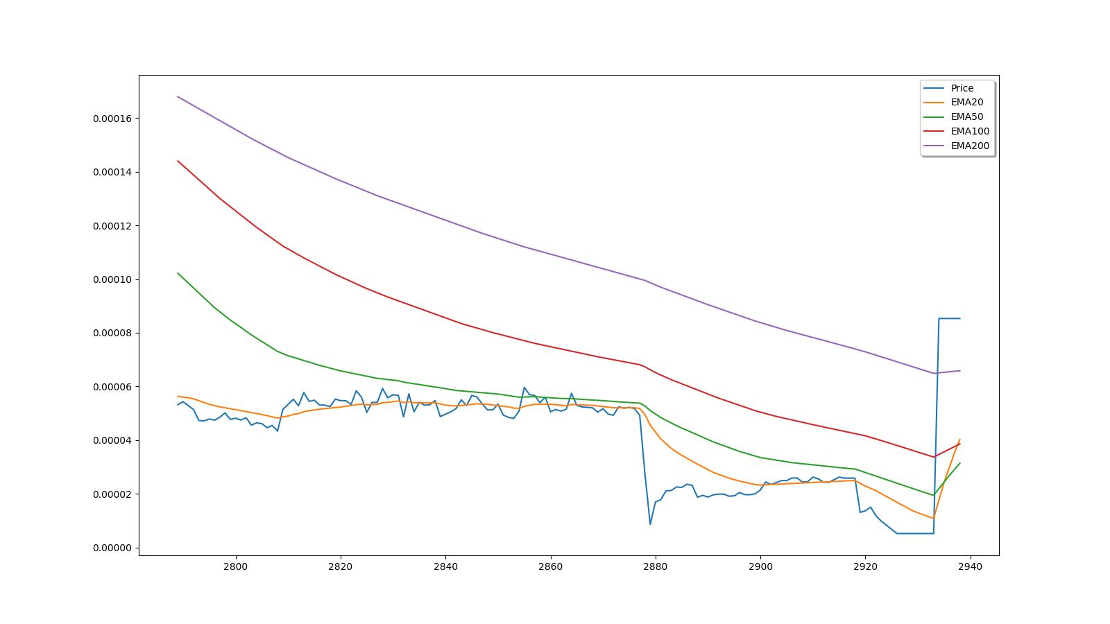 Simple Token Exponential Moving Averages