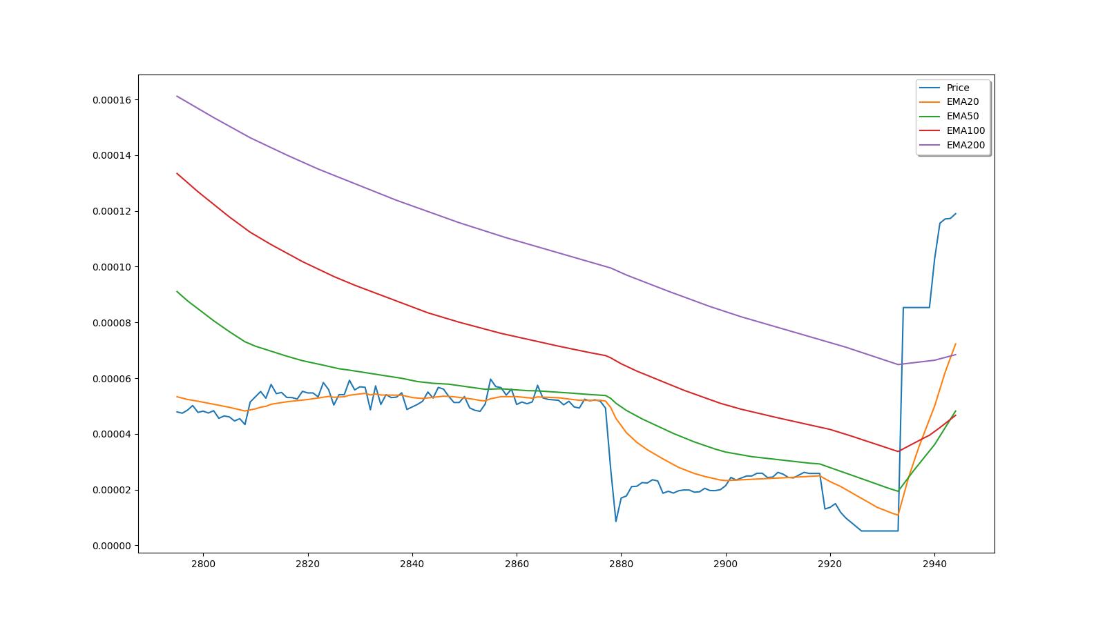 Simple Token Exponential Moving Averages