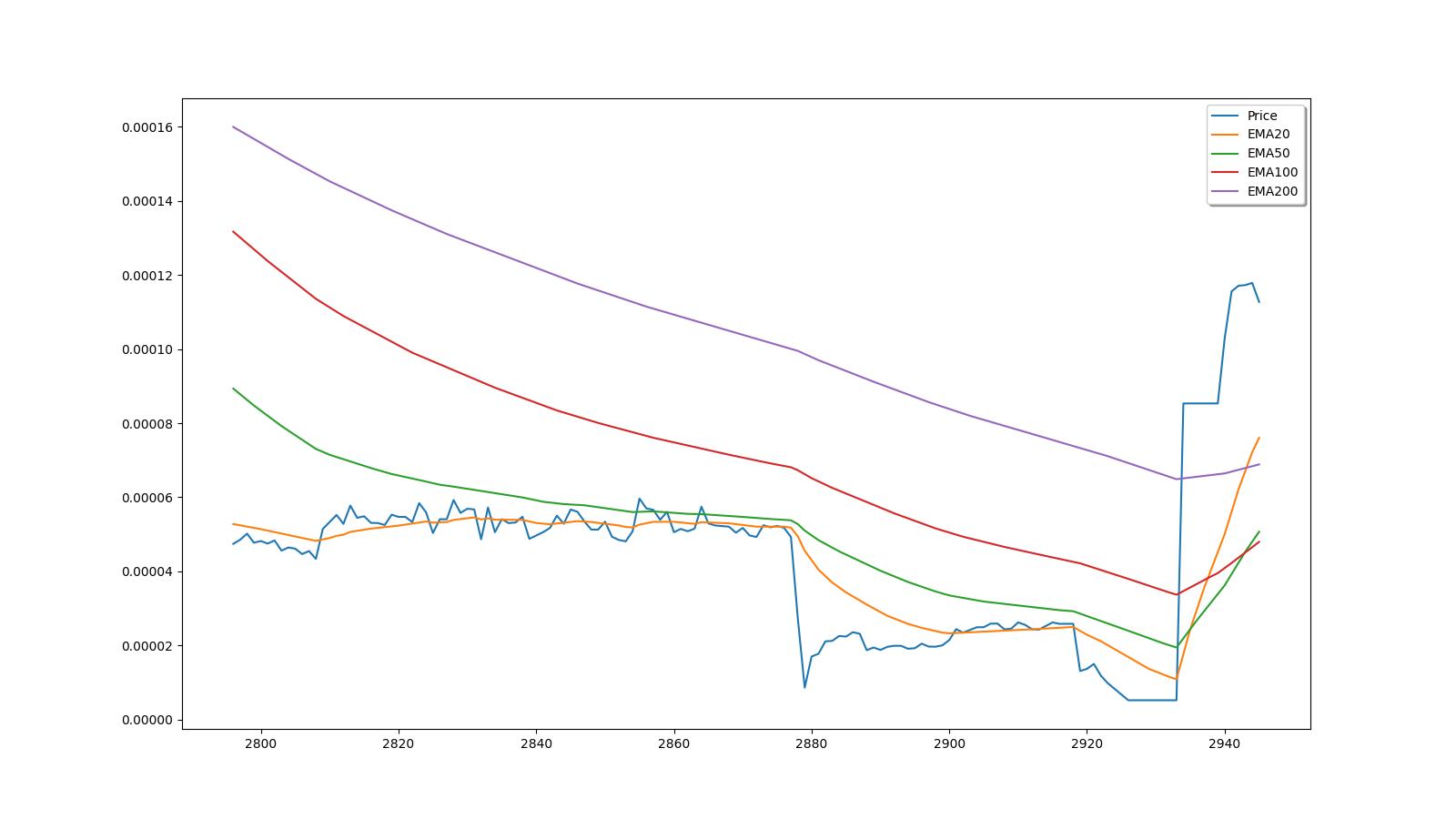 Simple Token Exponential Moving Averages