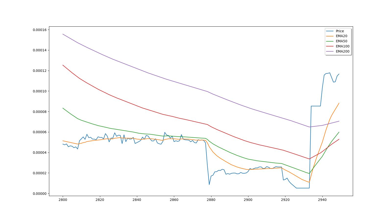 Simple Token Exponential Moving Averages