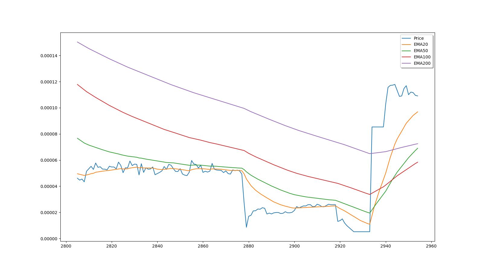 Simple Token Exponential Moving Averages