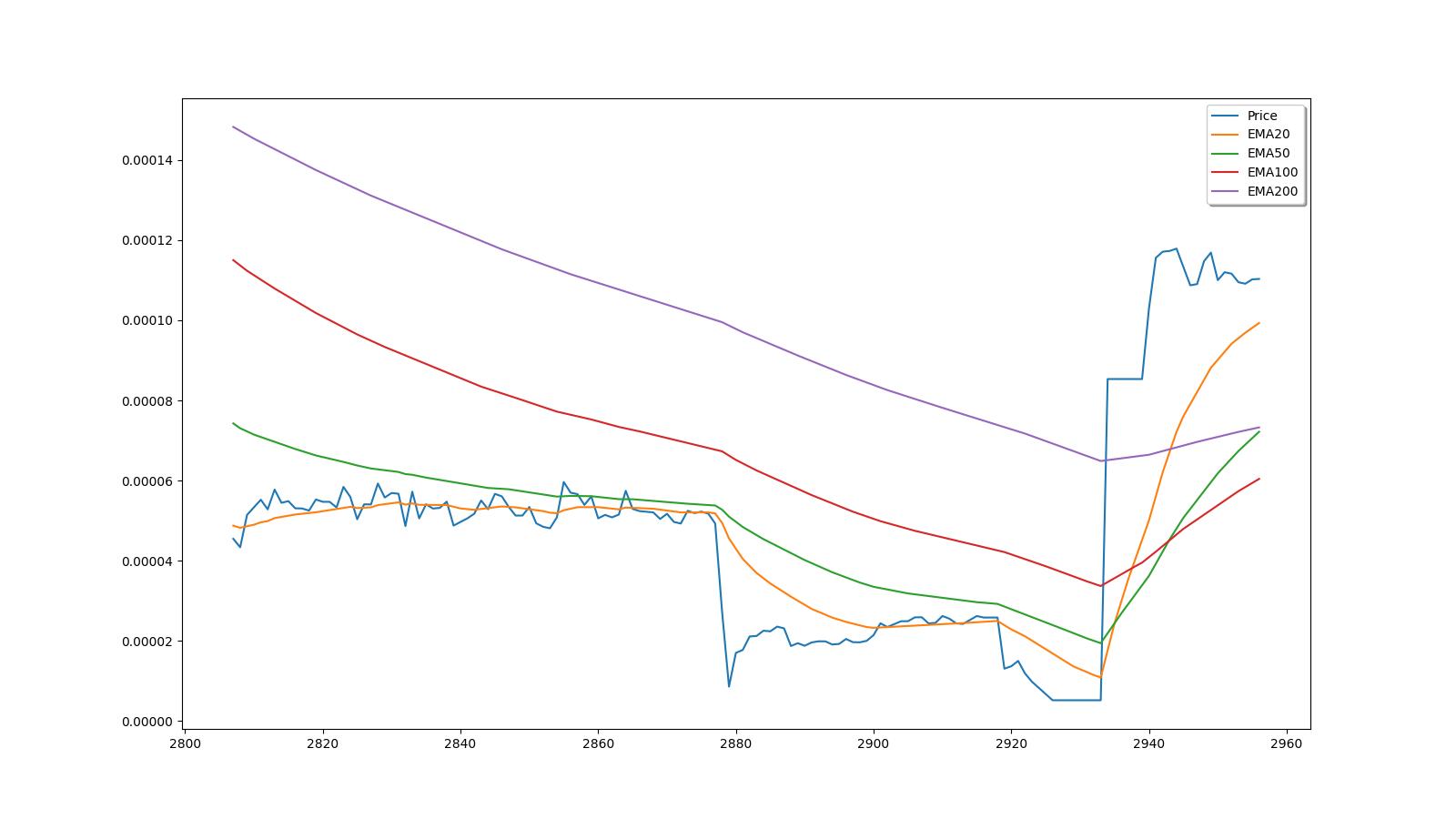 Simple Token Exponential Moving Averages
