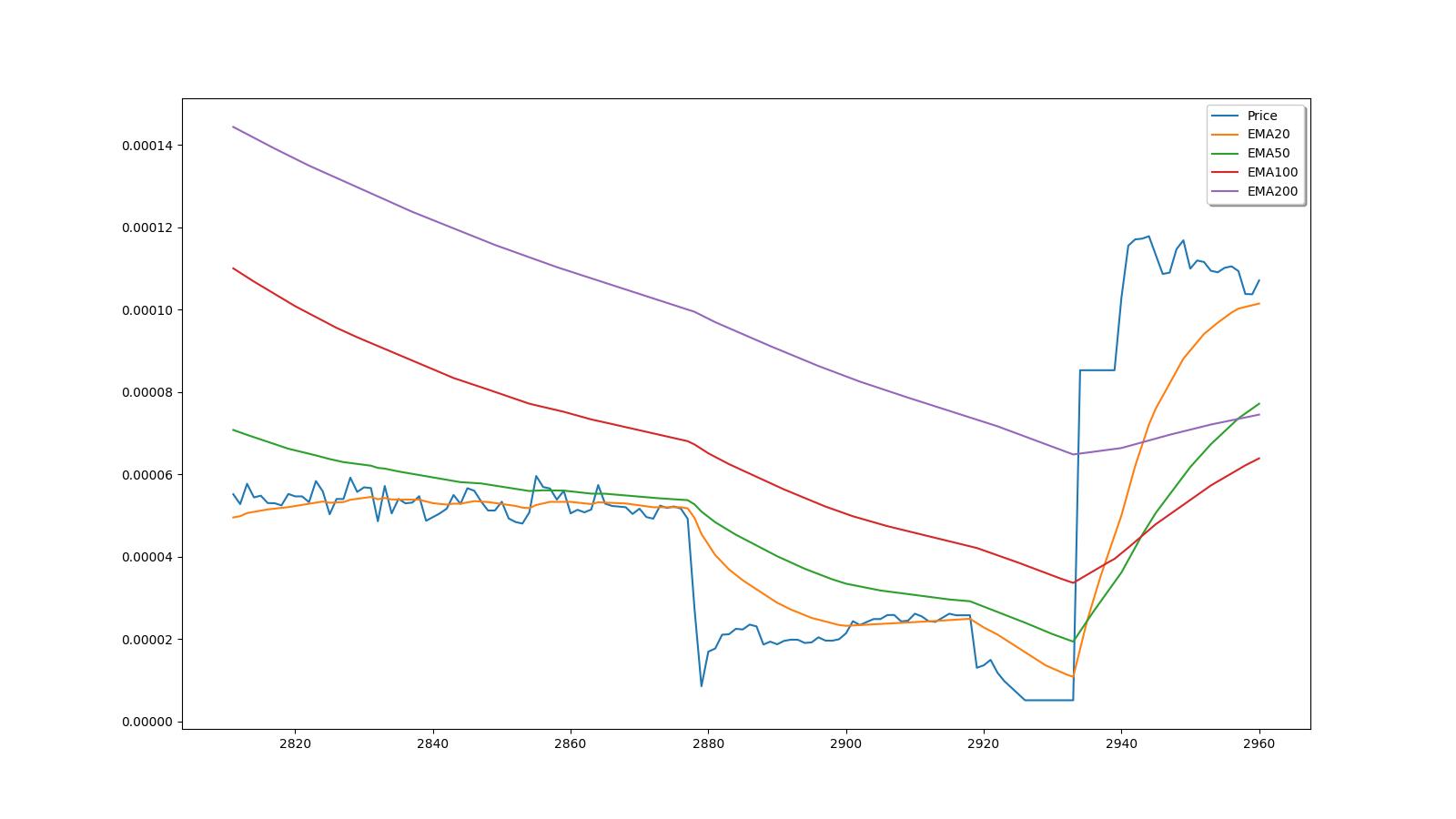 Simple Token Exponential Moving Averages