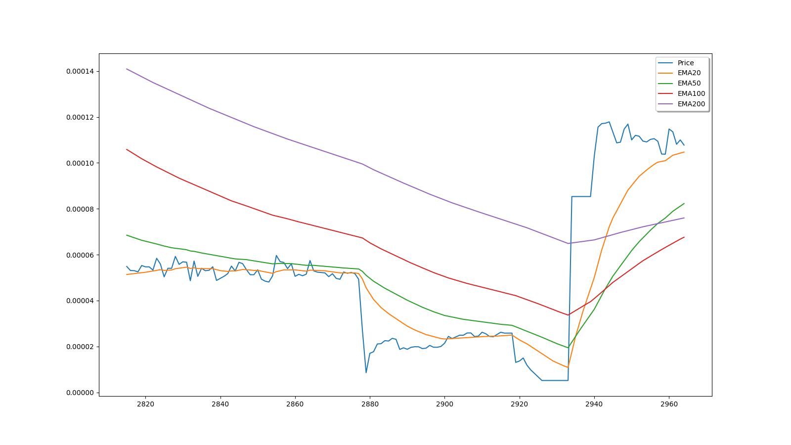 Simple Token Exponential Moving Averages