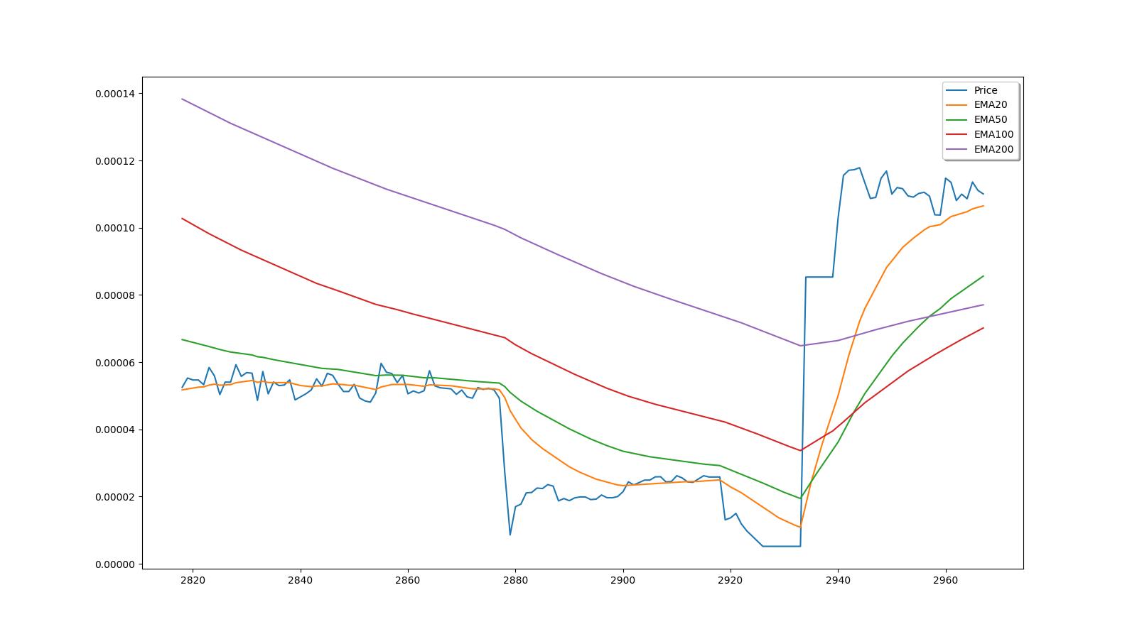 Simple Token Exponential Moving Averages
