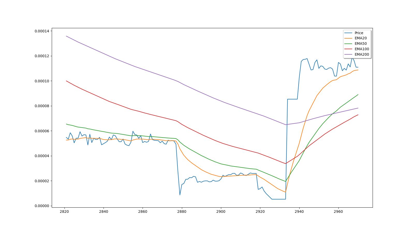 Simple Token Exponential Moving Averages