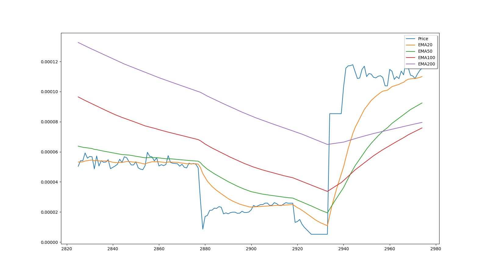Simple Token Exponential Moving Averages