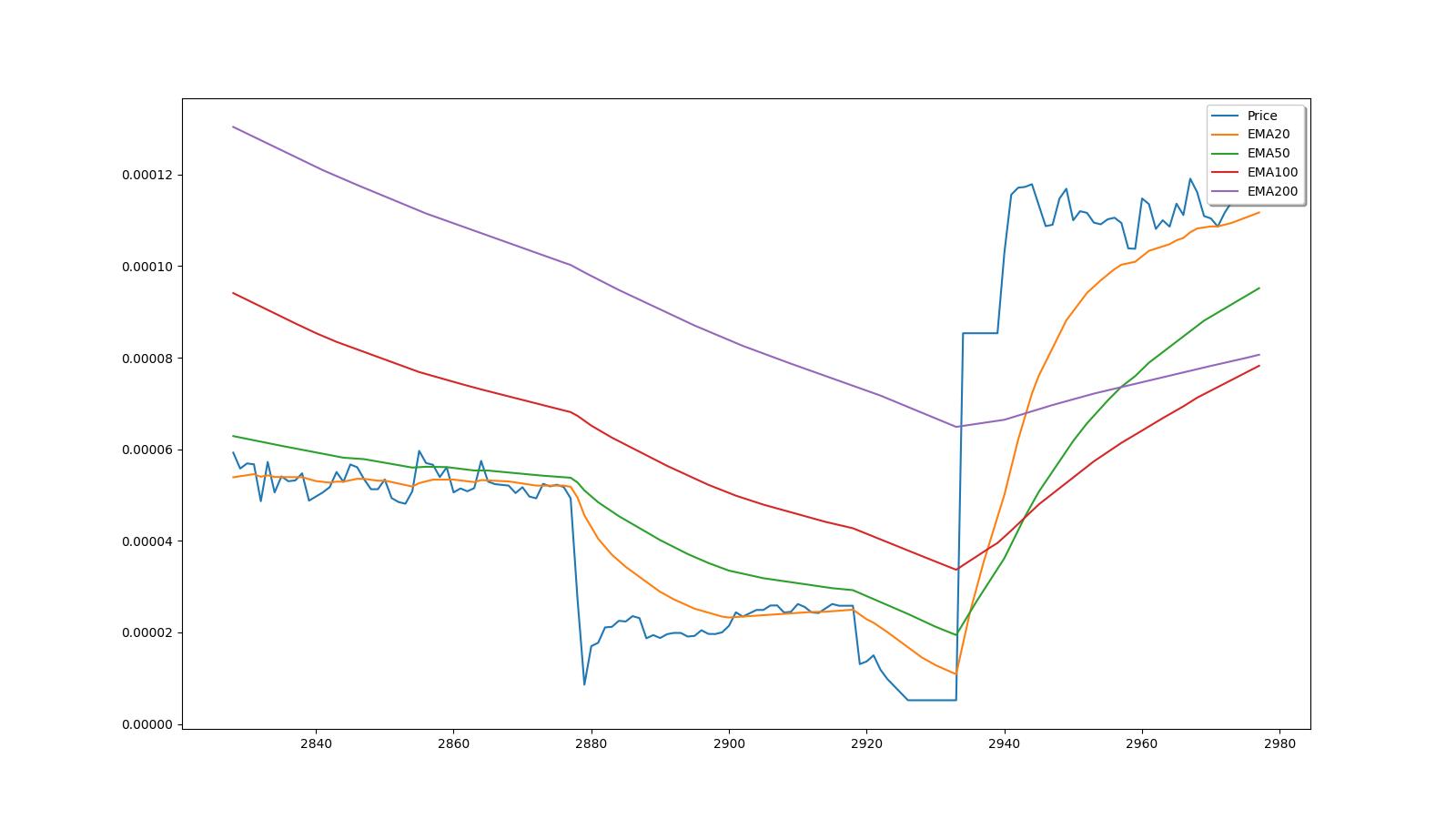 Simple Token Exponential Moving Averages