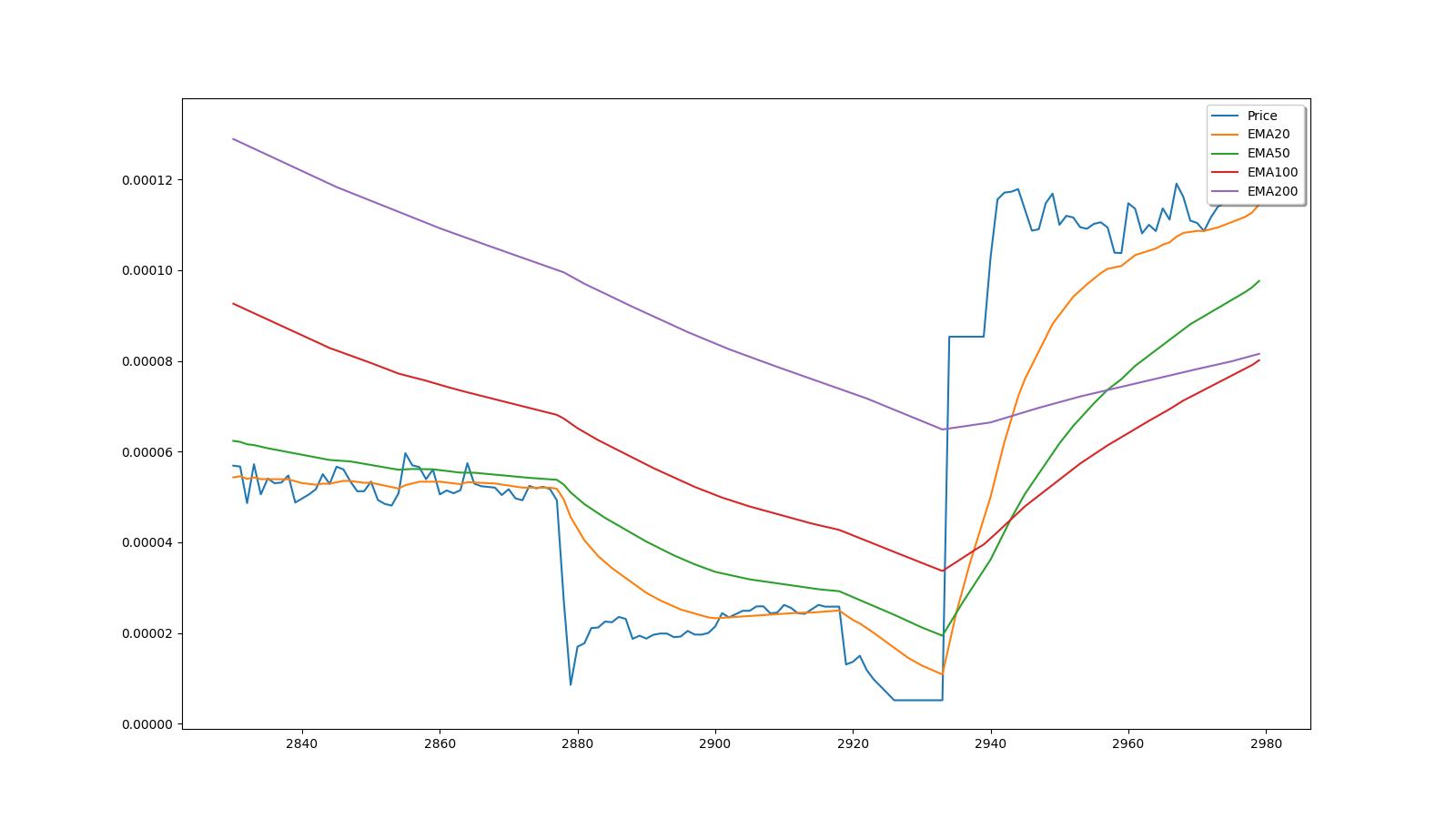 Simple Token Exponential Moving Averages