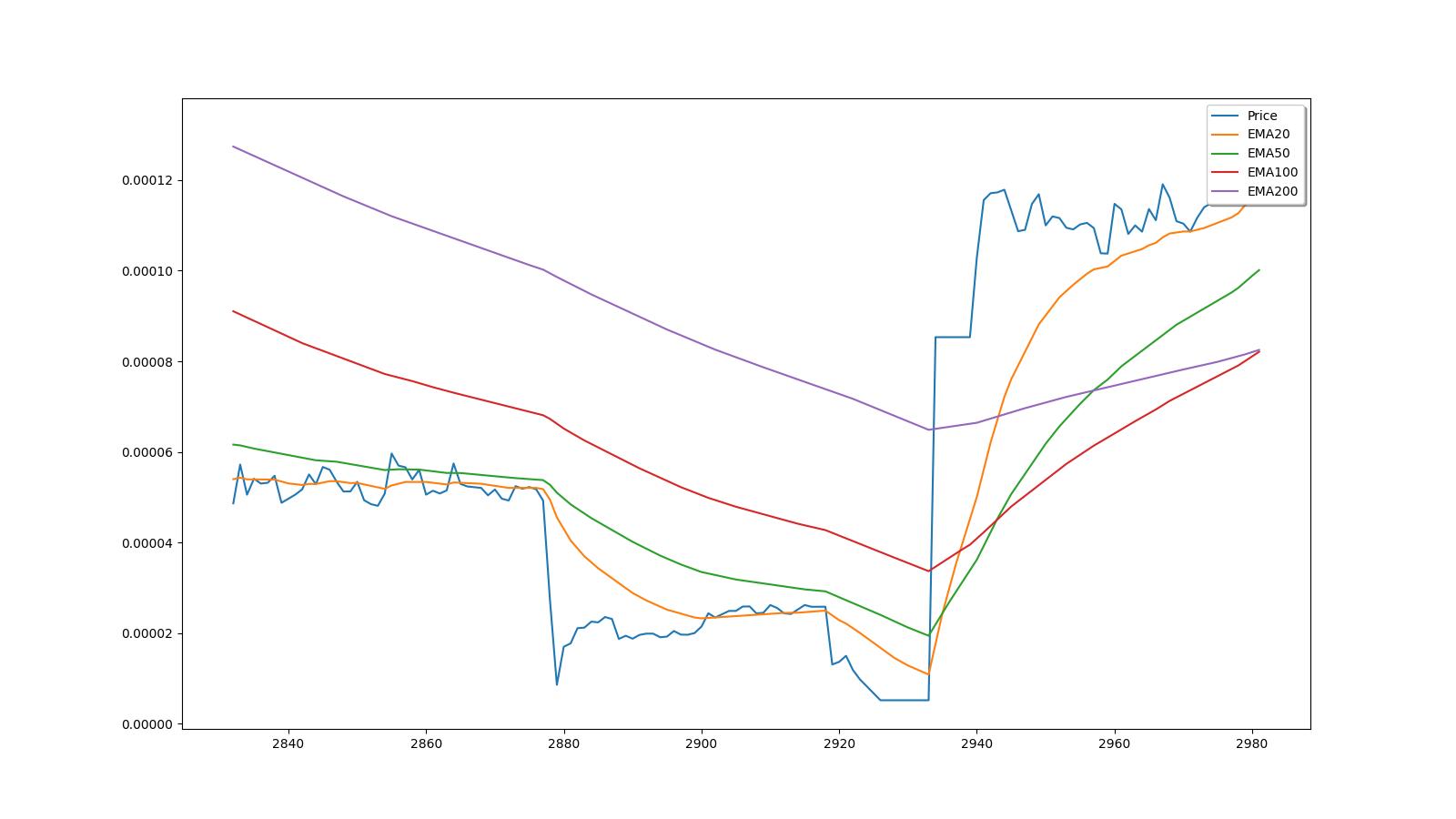 Simple Token Exponential Moving Averages