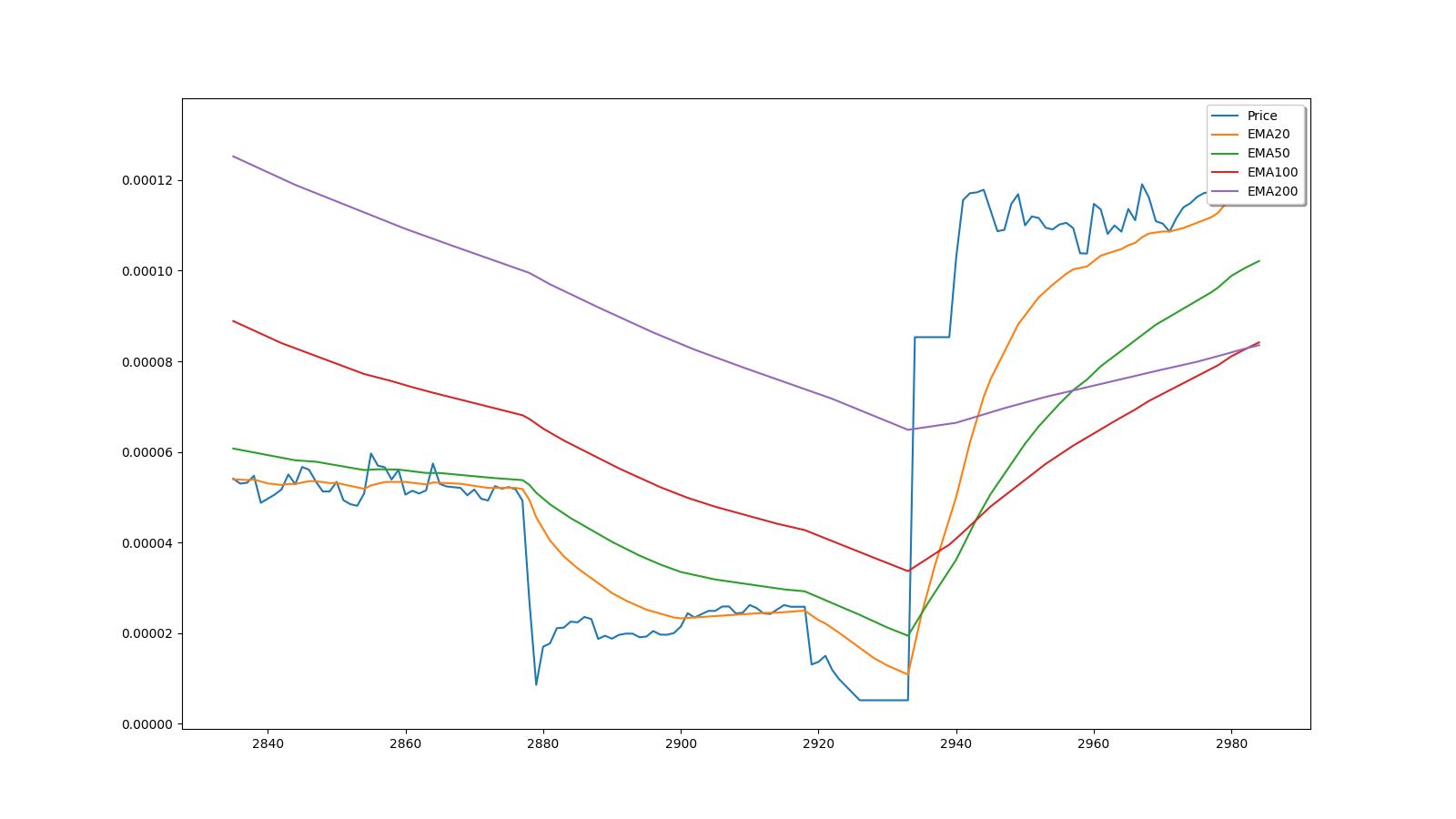 Simple Token Exponential Moving Averages