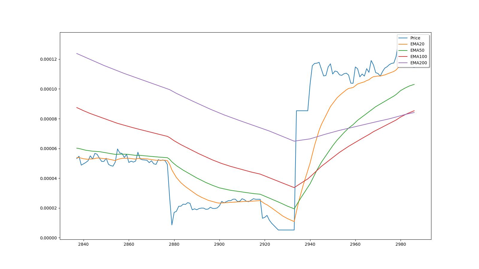 Simple Token Exponential Moving Averages