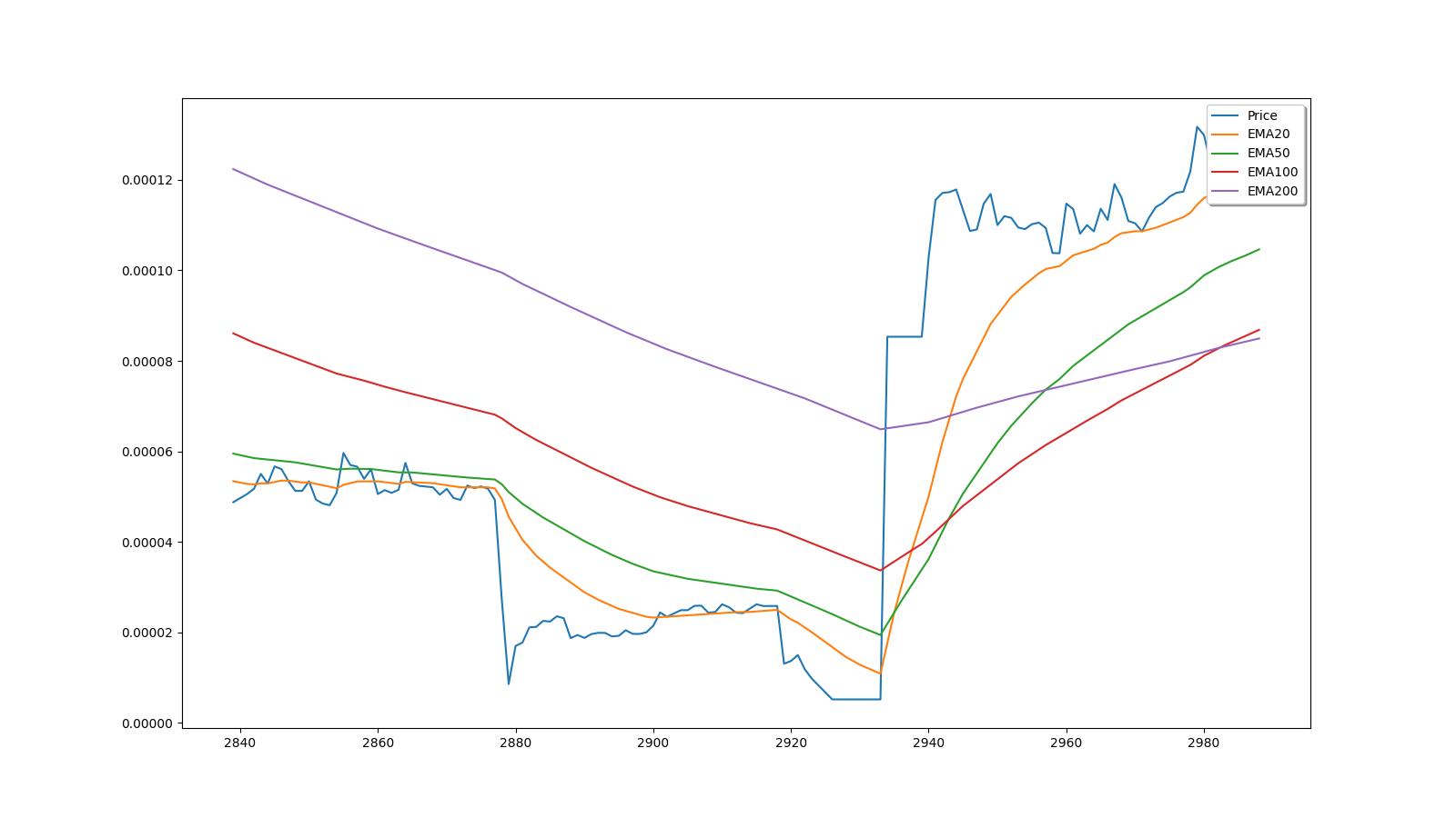 Simple Token Exponential Moving Averages