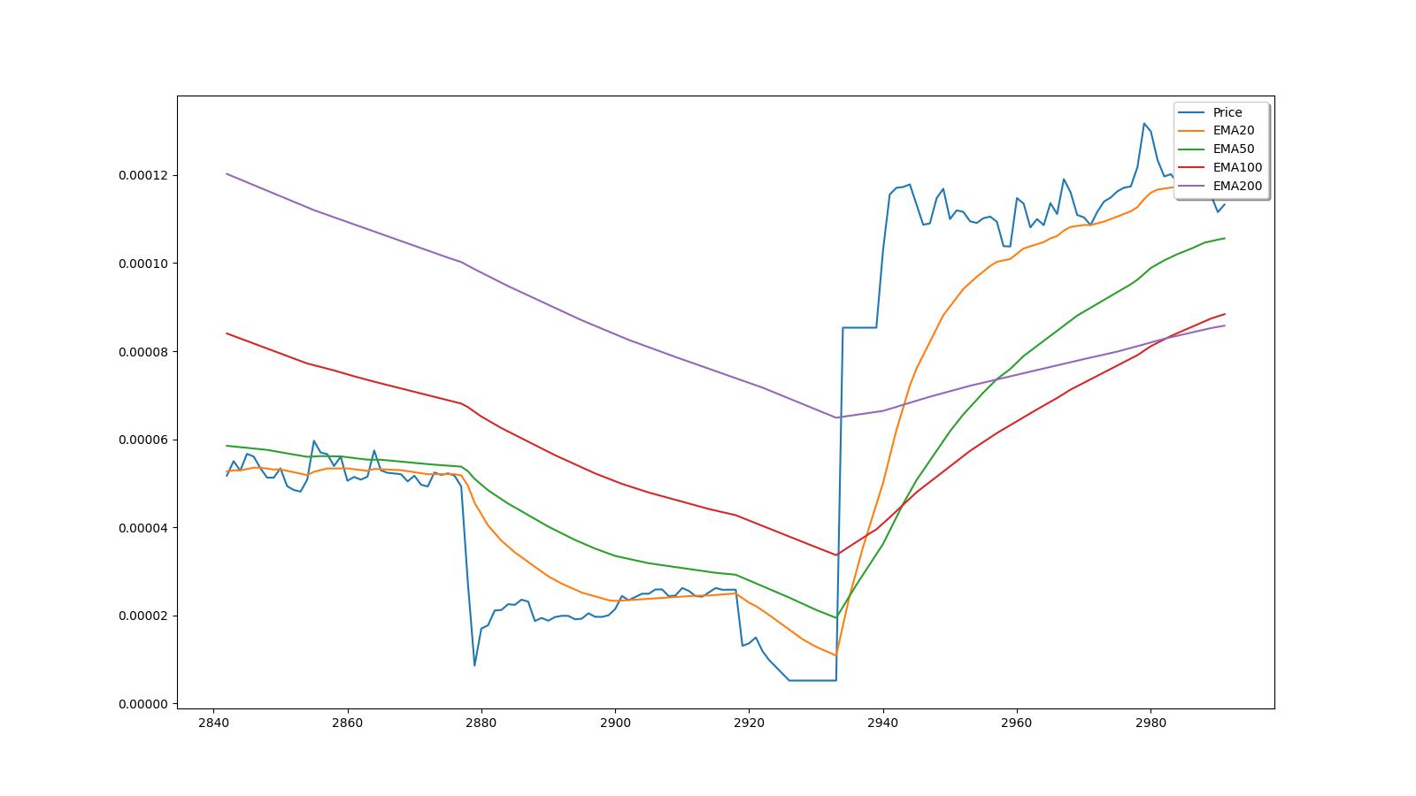 Simple Token Exponential Moving Averages