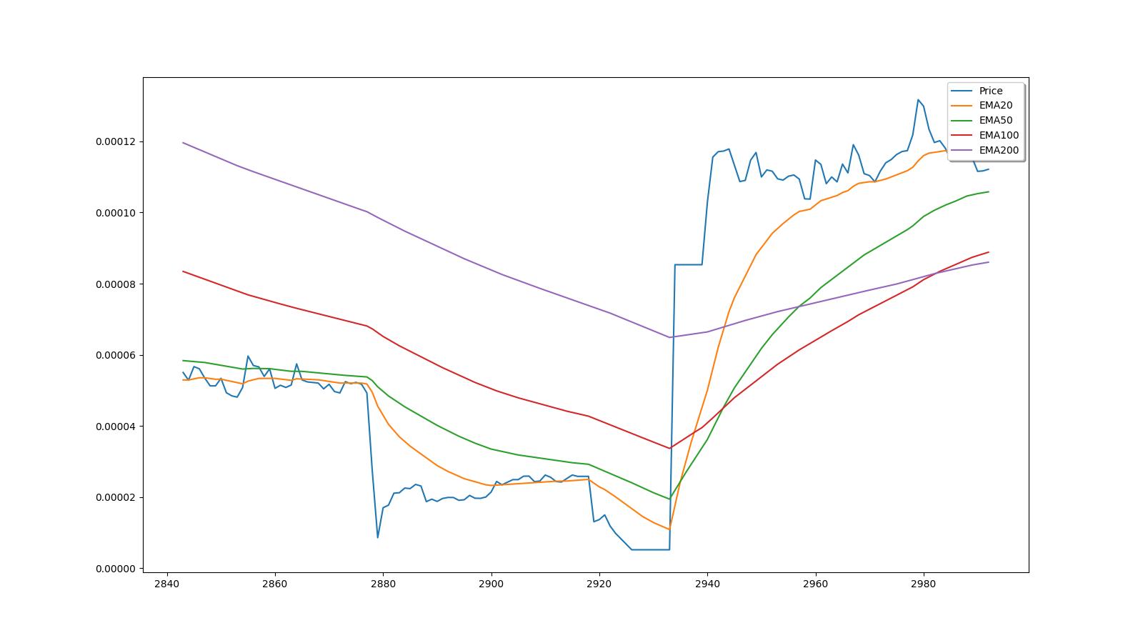 Simple Token Exponential Moving Averages