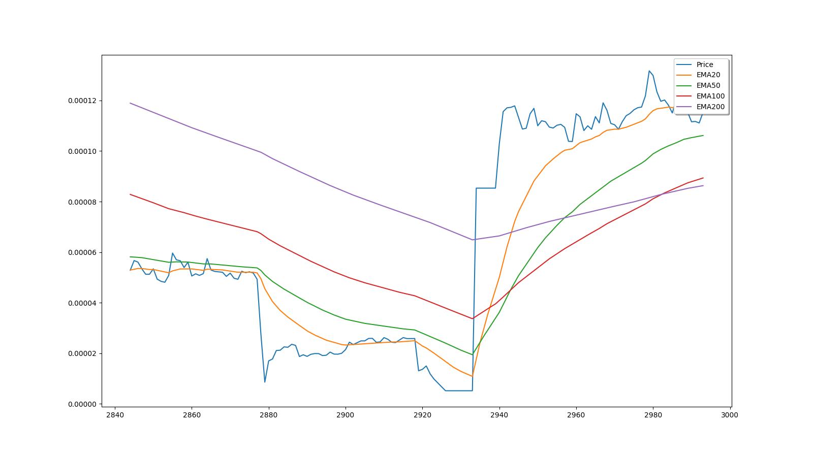 Simple Token Exponential Moving Averages