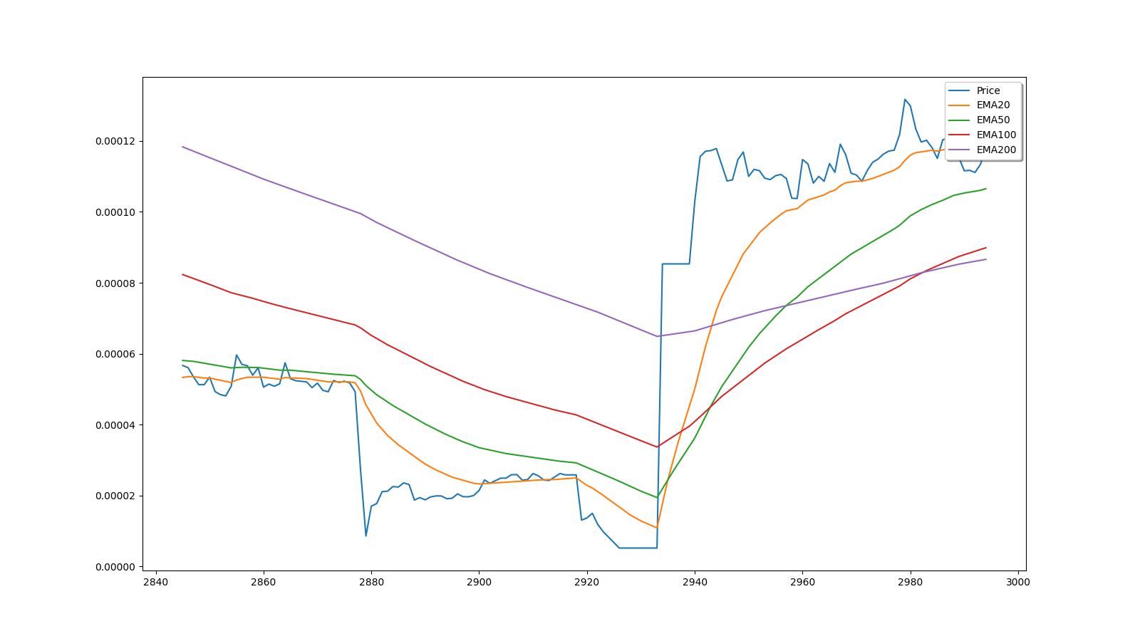 Simple Token Exponential Moving Averages