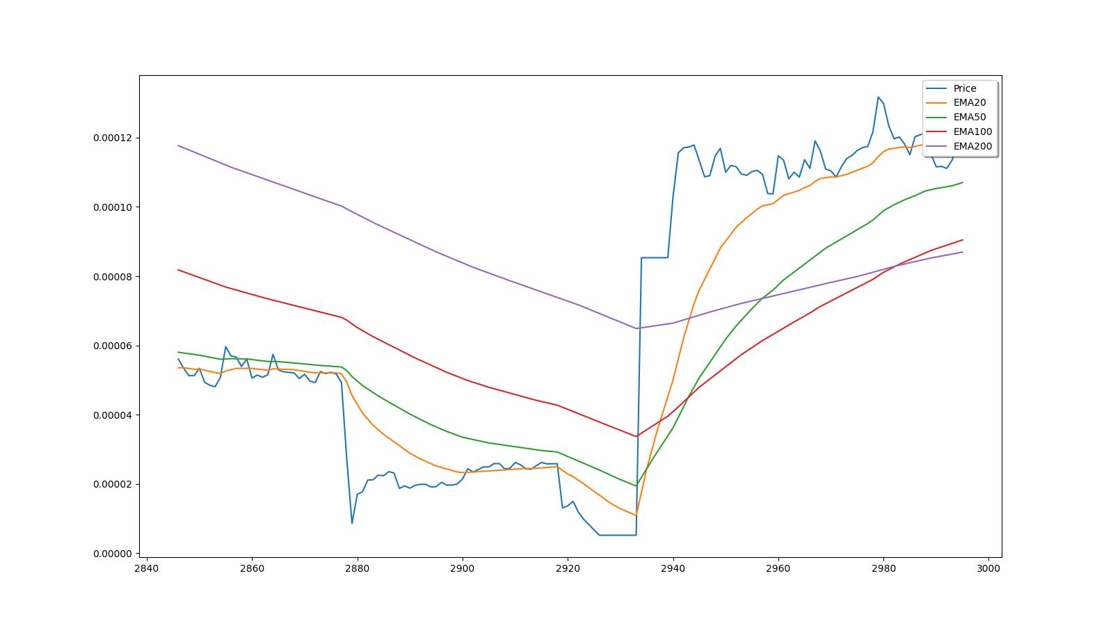 Simple Token Exponential Moving Averages