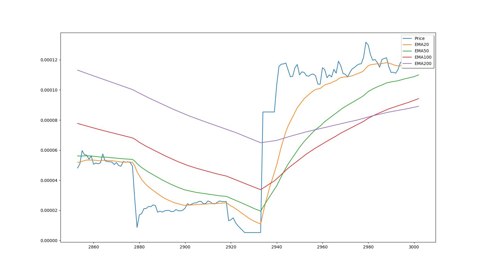 Simple Token Exponential Moving Averages