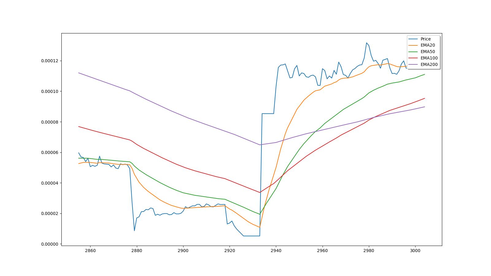 Simple Token Exponential Moving Averages