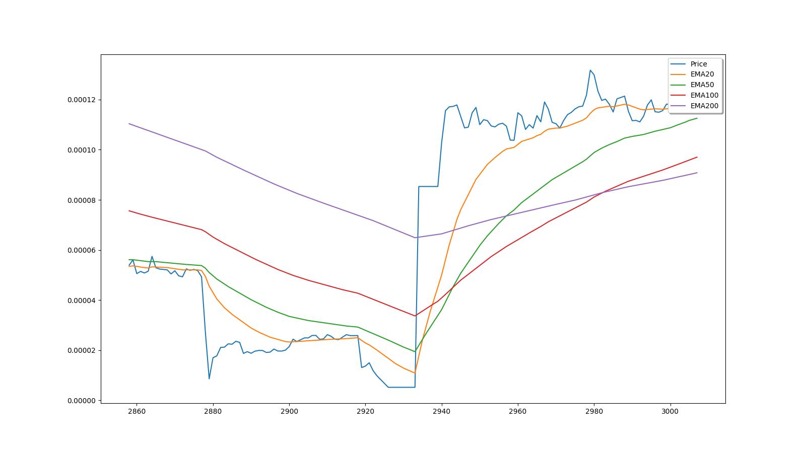 Simple Token Exponential Moving Averages