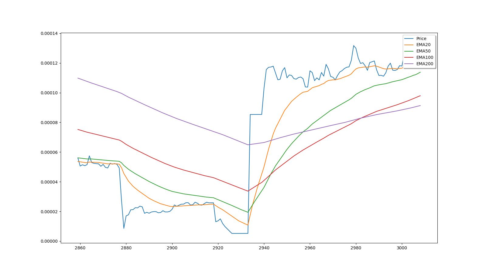 Simple Token Exponential Moving Averages