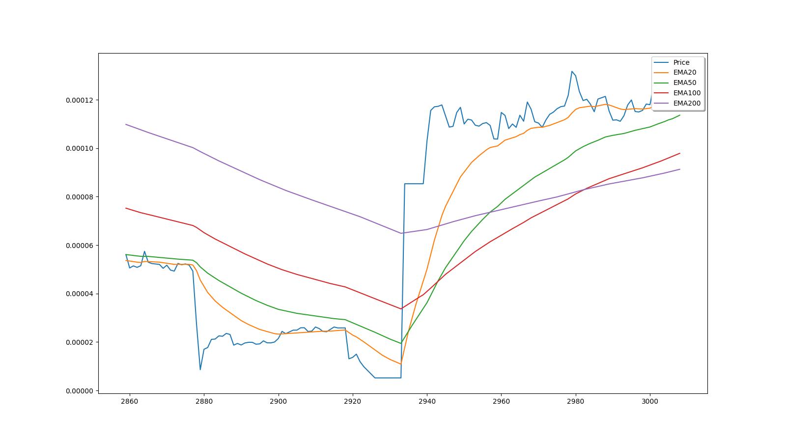 Simple Token Exponential Moving Averages