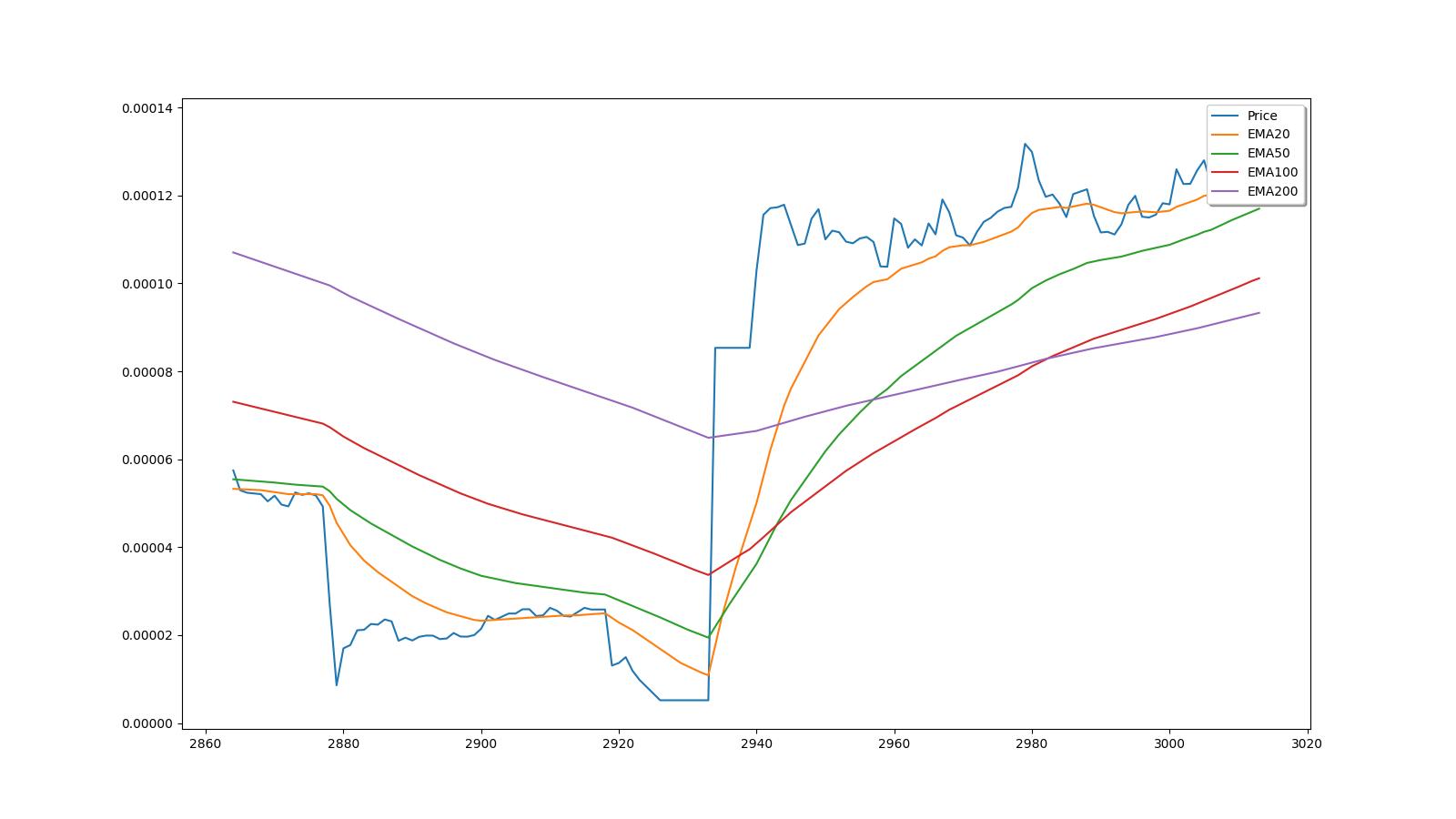 Simple Token Exponential Moving Averages
