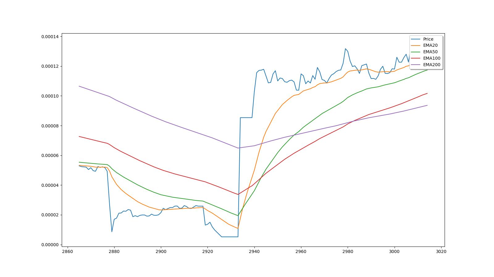 Simple Token Exponential Moving Averages
