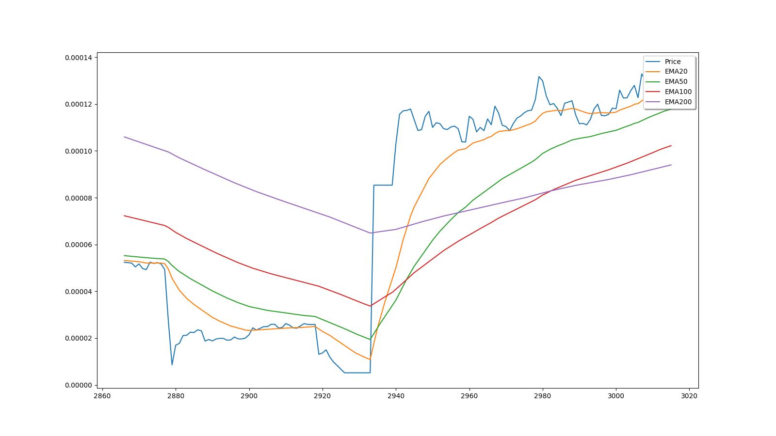 Simple Token Exponential Moving Averages