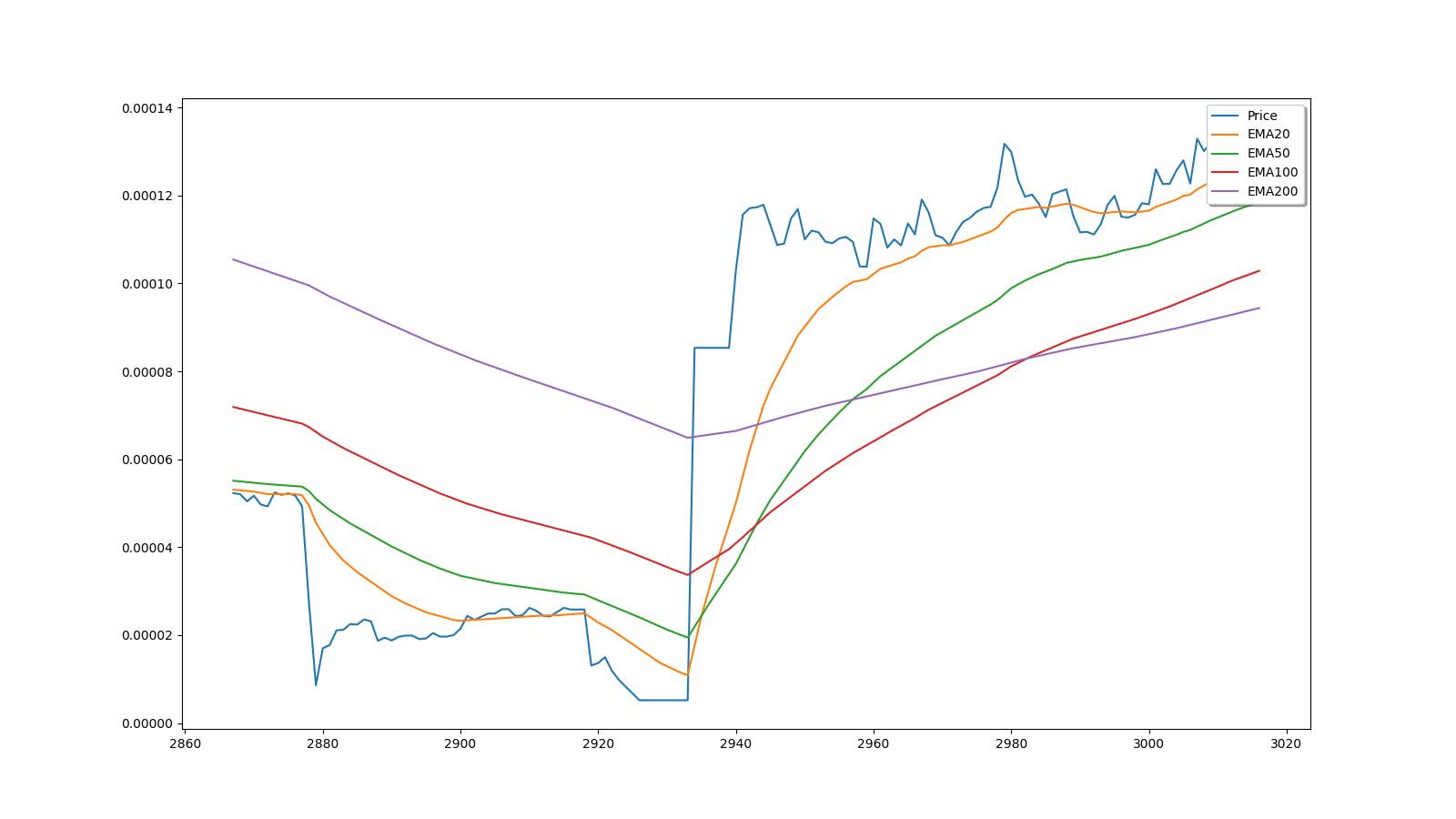 Simple Token Exponential Moving Averages