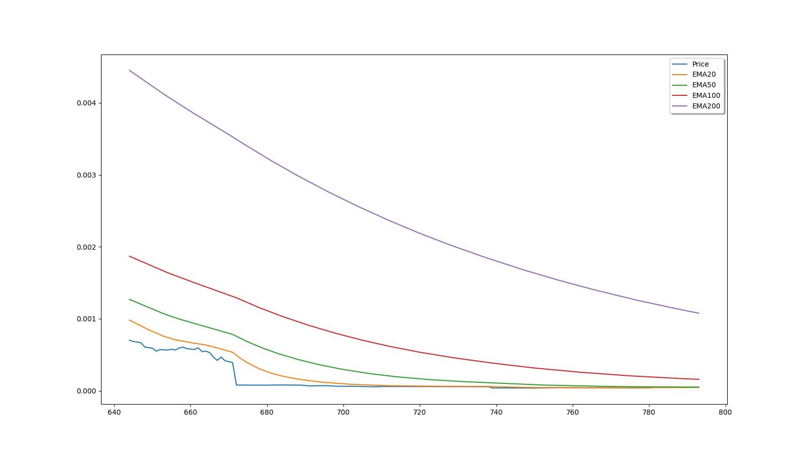 OTSea Exponential Moving Averages