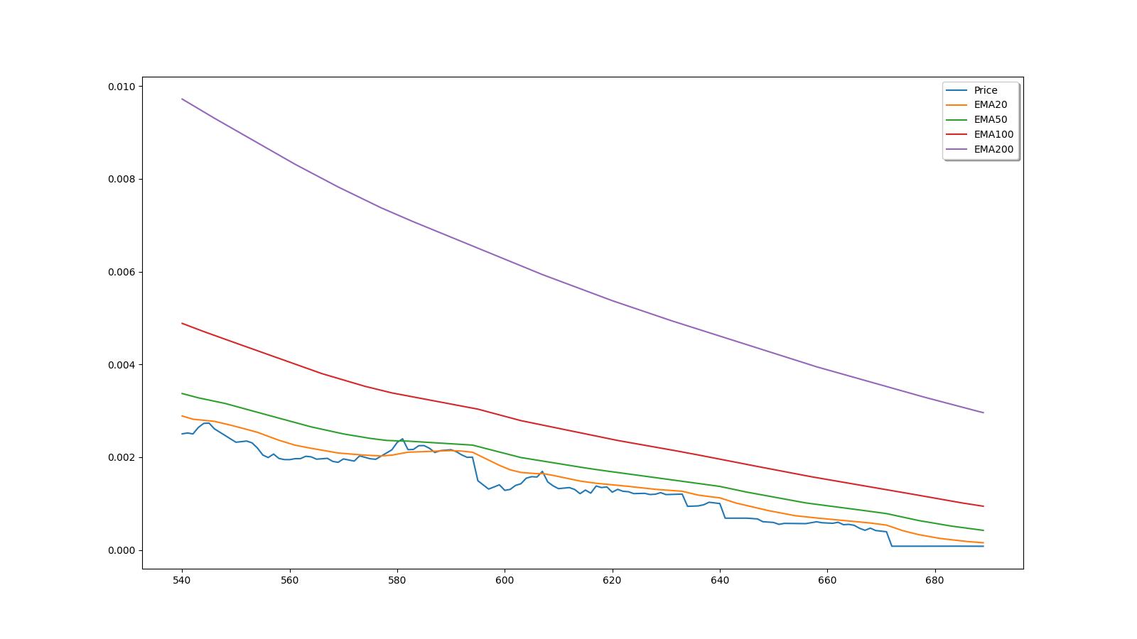 OTSea Exponential Moving Averages