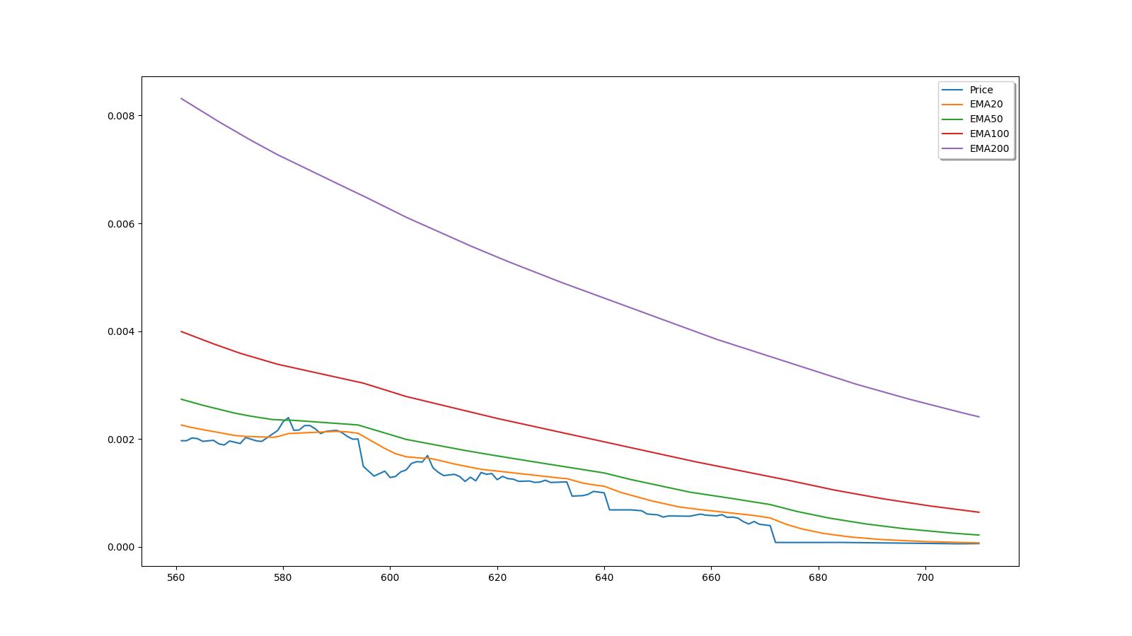 OTSea Exponential Moving Averages