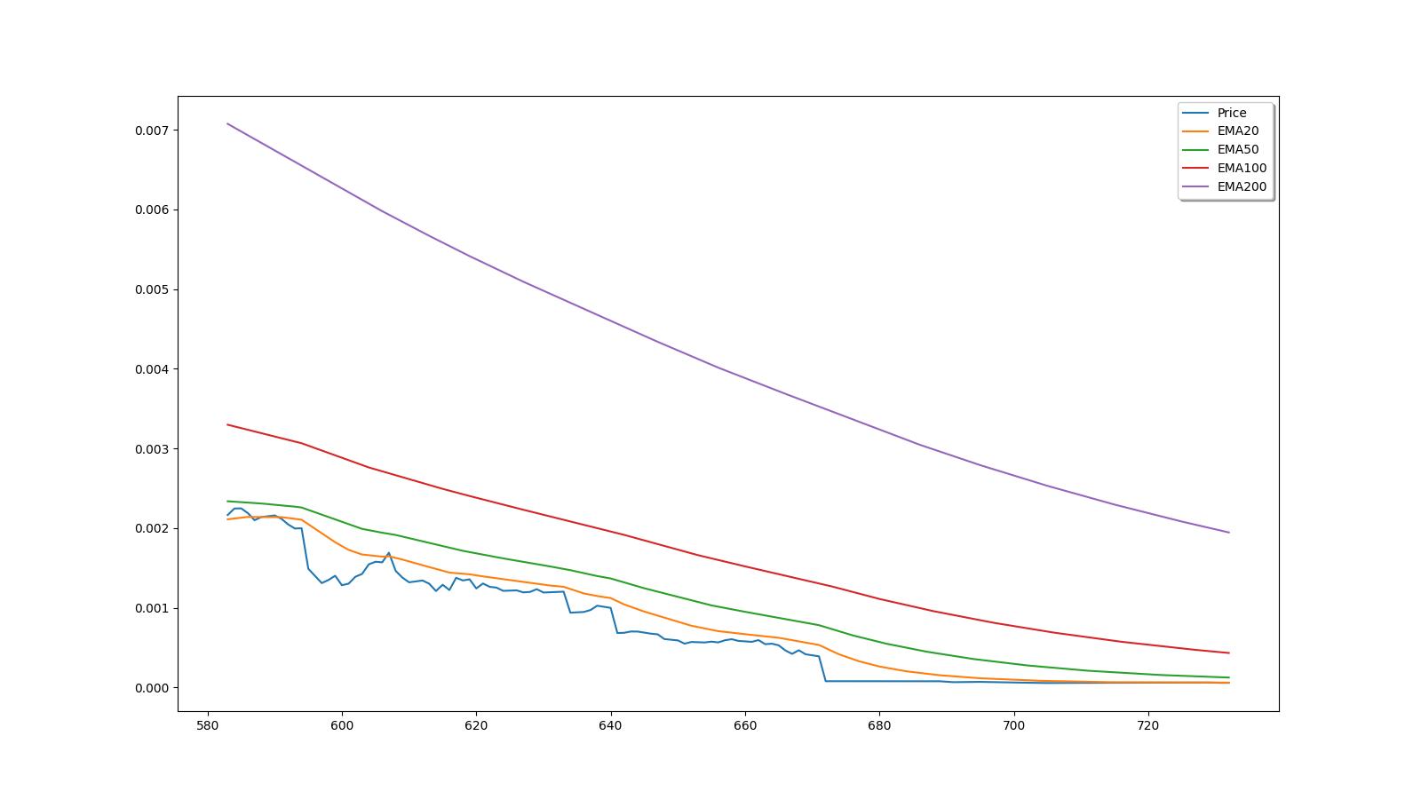 OTSea Exponential Moving Averages