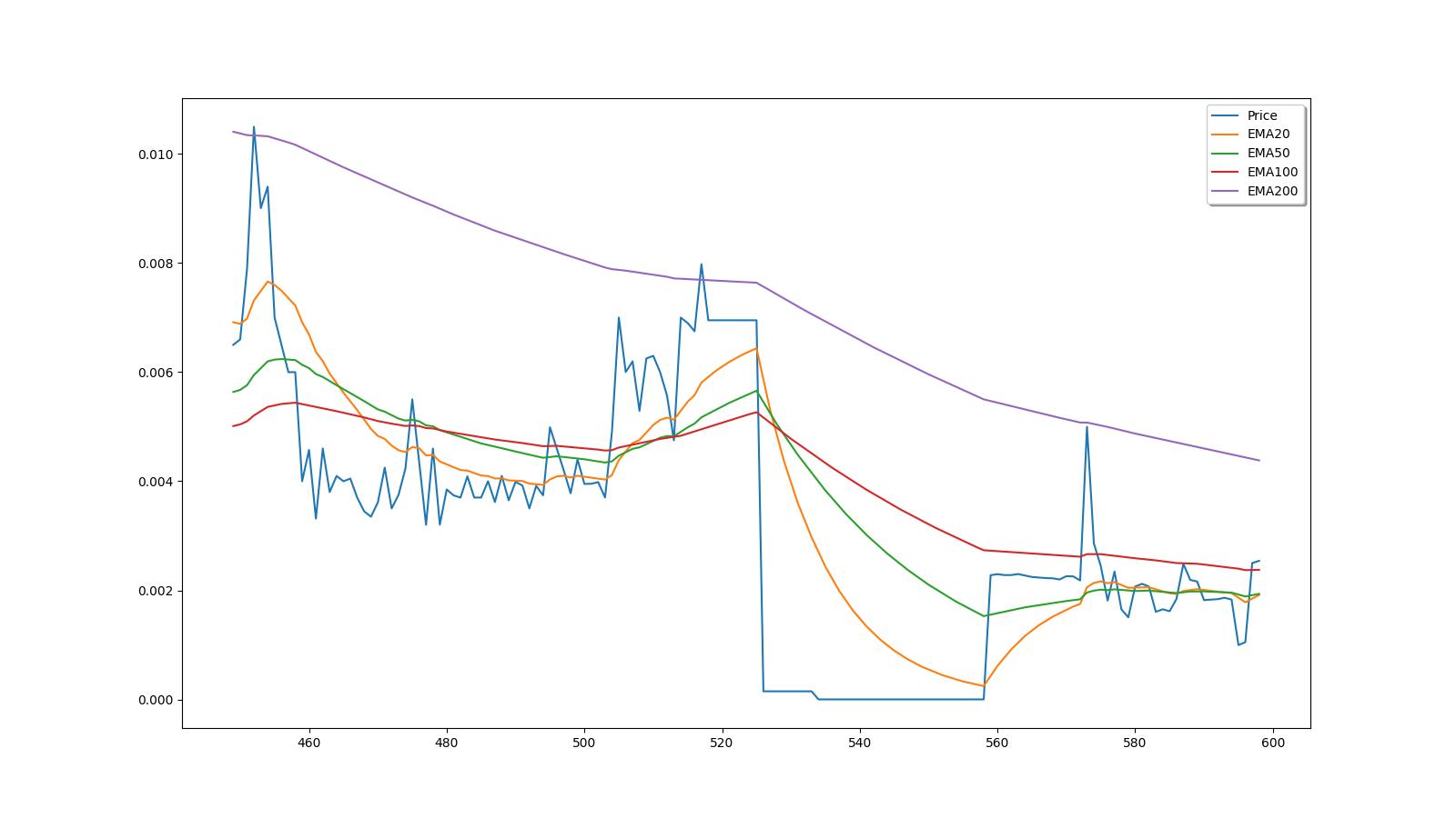 Ouroboros Exponential Moving Averages