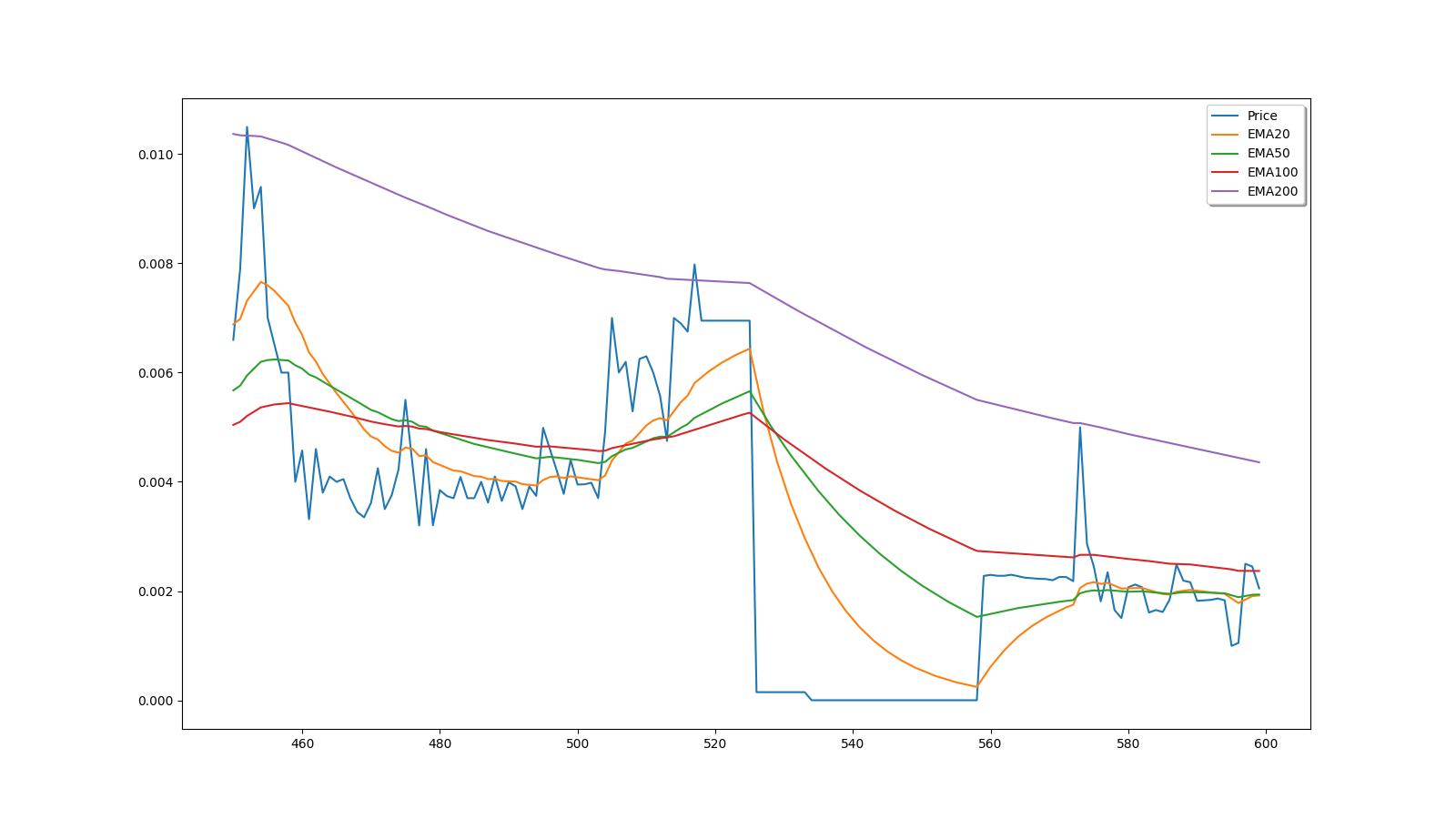 Ouroboros Exponential Moving Averages
