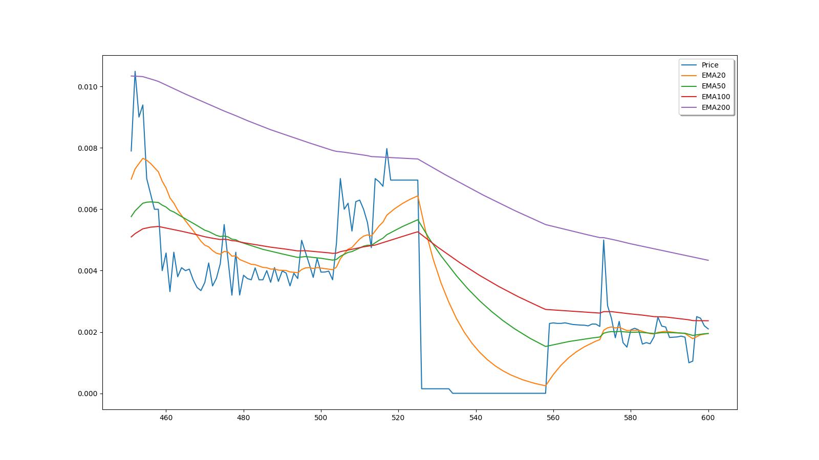 Ouroboros Exponential Moving Averages