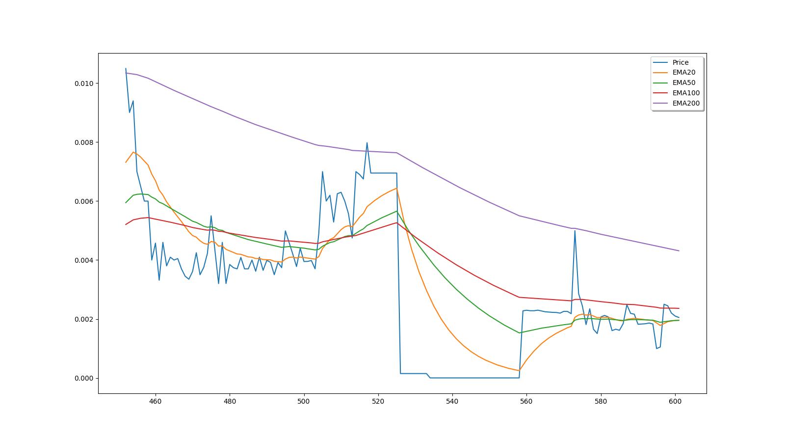 Ouroboros Exponential Moving Averages