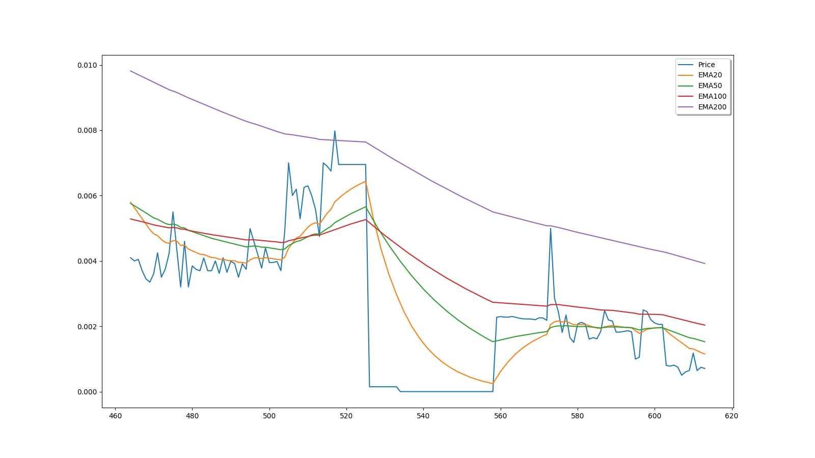 Ouroboros Exponential Moving Averages