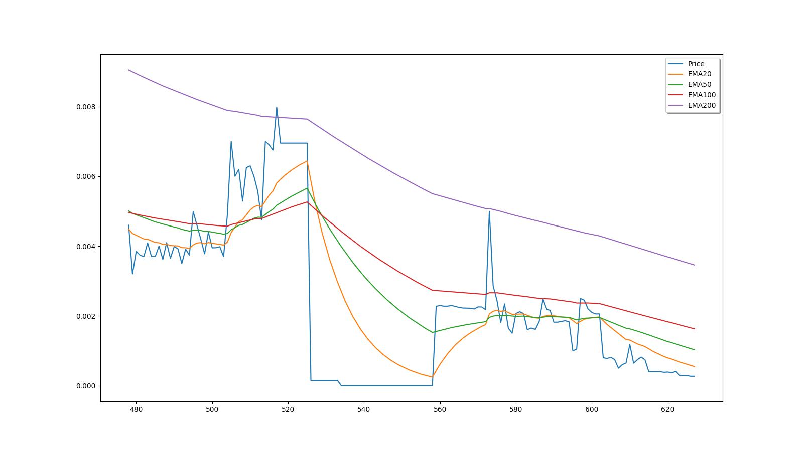 Ouroboros Exponential Moving Averages
