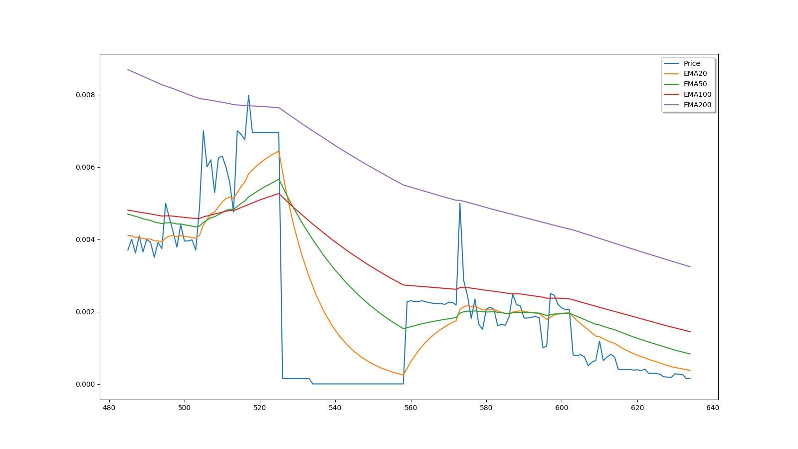 Ouroboros Exponential Moving Averages