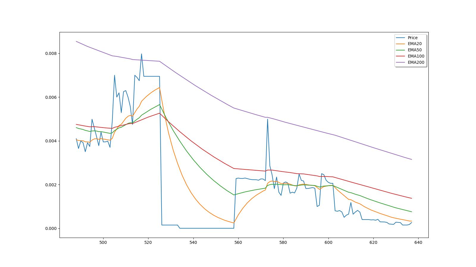 Ouroboros Exponential Moving Averages