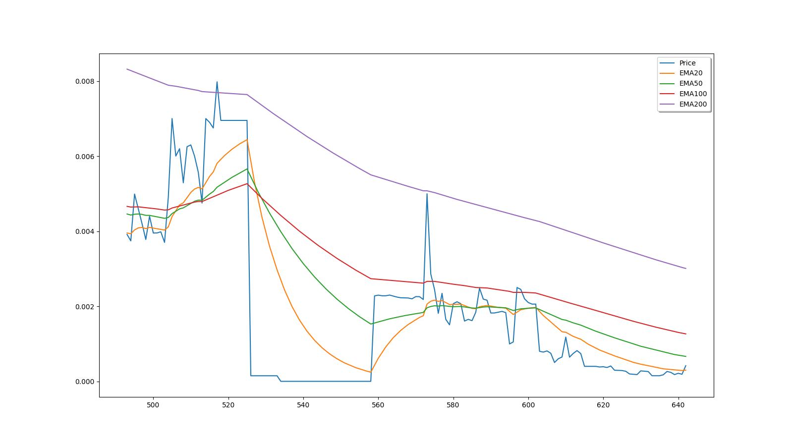 Ouroboros Exponential Moving Averages