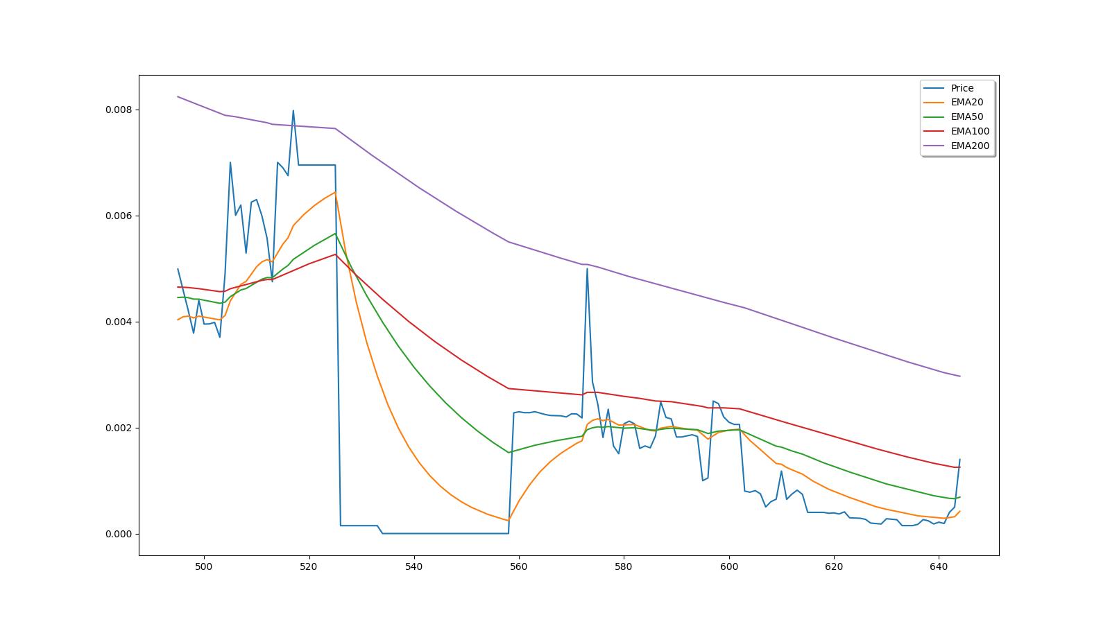 Ouroboros Exponential Moving Averages