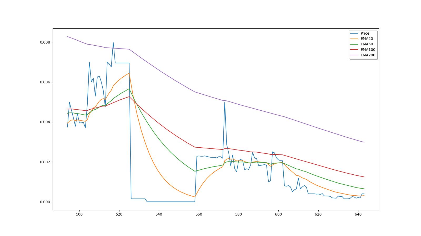 Ouroboros Exponential Moving Averages